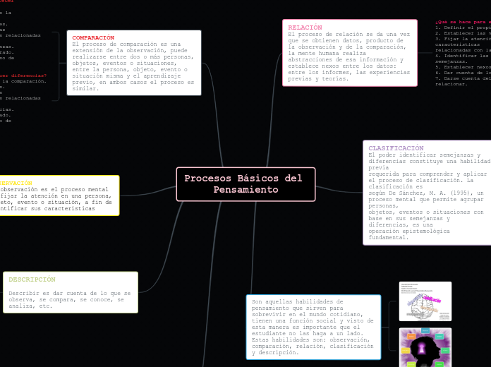 Procesos Básicos del Pensamiento - Mind Map